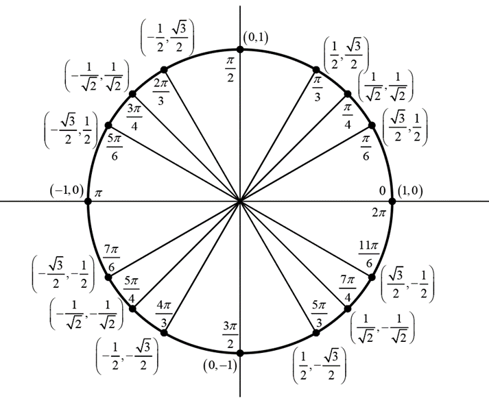 Circular Trigonometric Functions Matherama